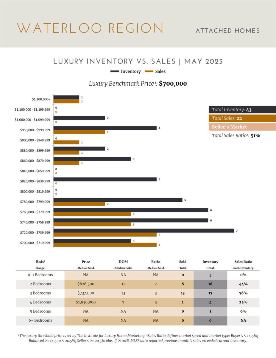 Waterloo Region Luxury Market Report | June 2023 - Kitchener Waterloo ...